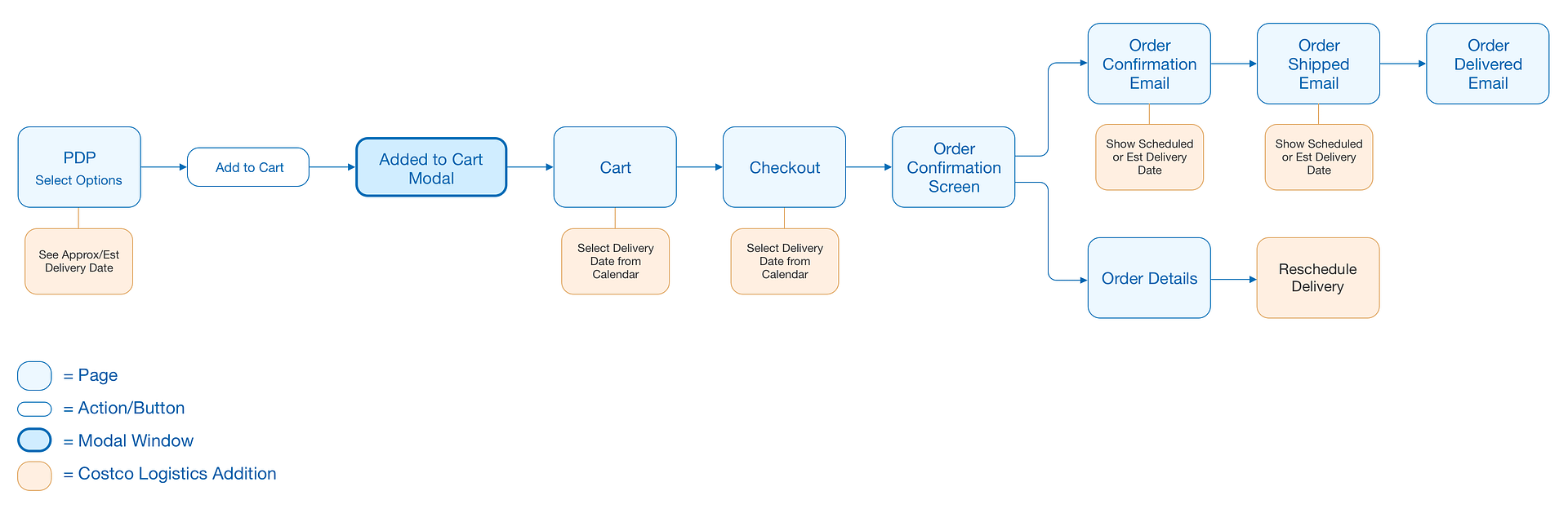 Costco Logistics Scheduling - Jennifer Ritchie Design